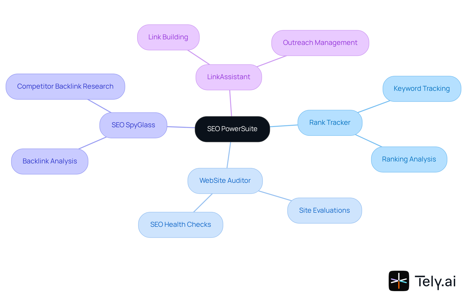 The center represents the SEO PowerSuite, while the branches show its four powerful tools. Each tool has its own functions listed, helping you understand how they contribute to a comprehensive SEO strategy. The center represents the SEO PowerSuite, while the branches show its four powerful tools. Each tool has its own functions listed, helping you understand how they contribute to a comprehensive SEO strategy.