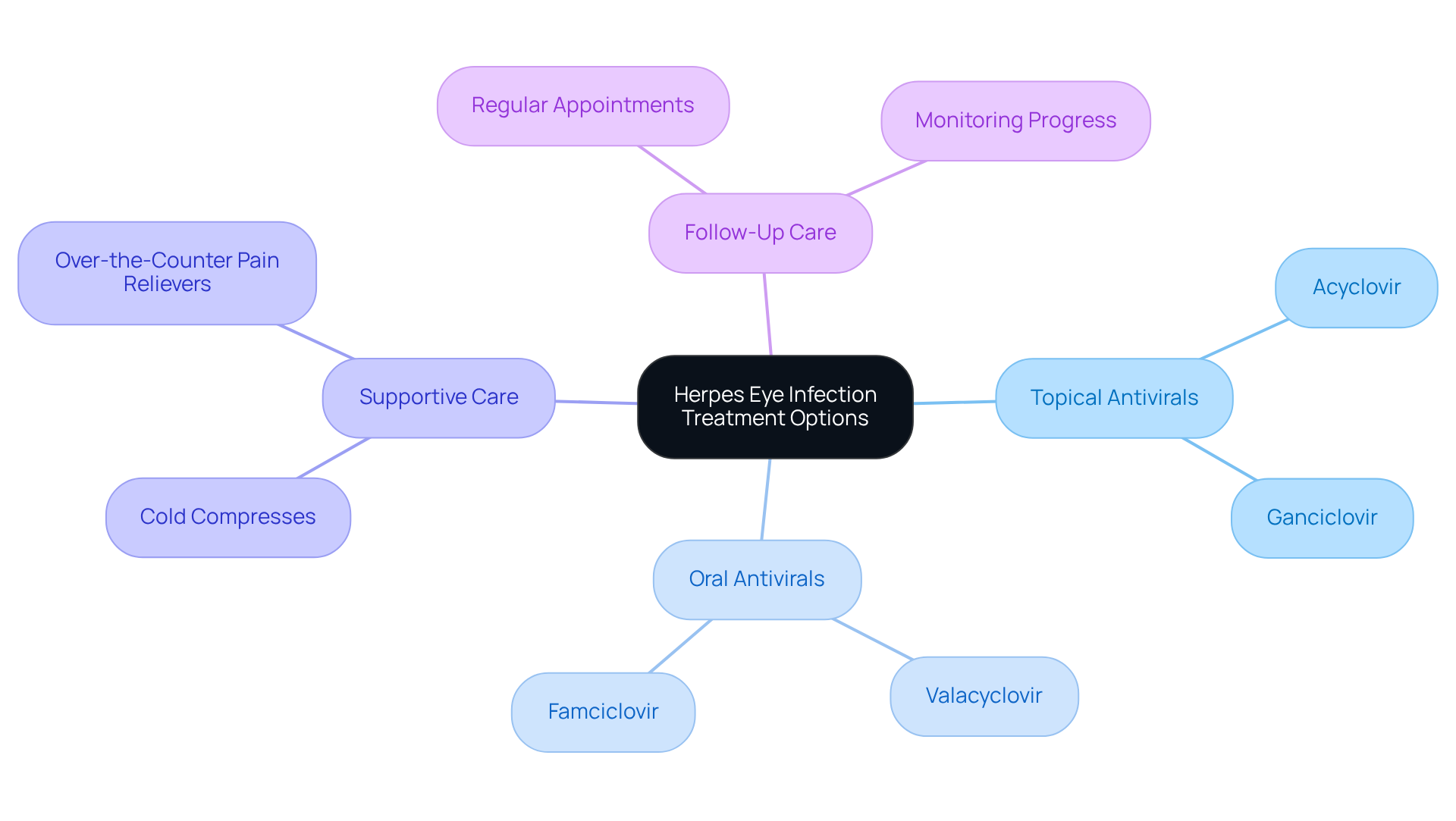 The central node represents the main topic, with branches showing different treatment categories. Each sub-branch lists specific treatments or care options, helping you visualize your choices and understand how they relate to each other.