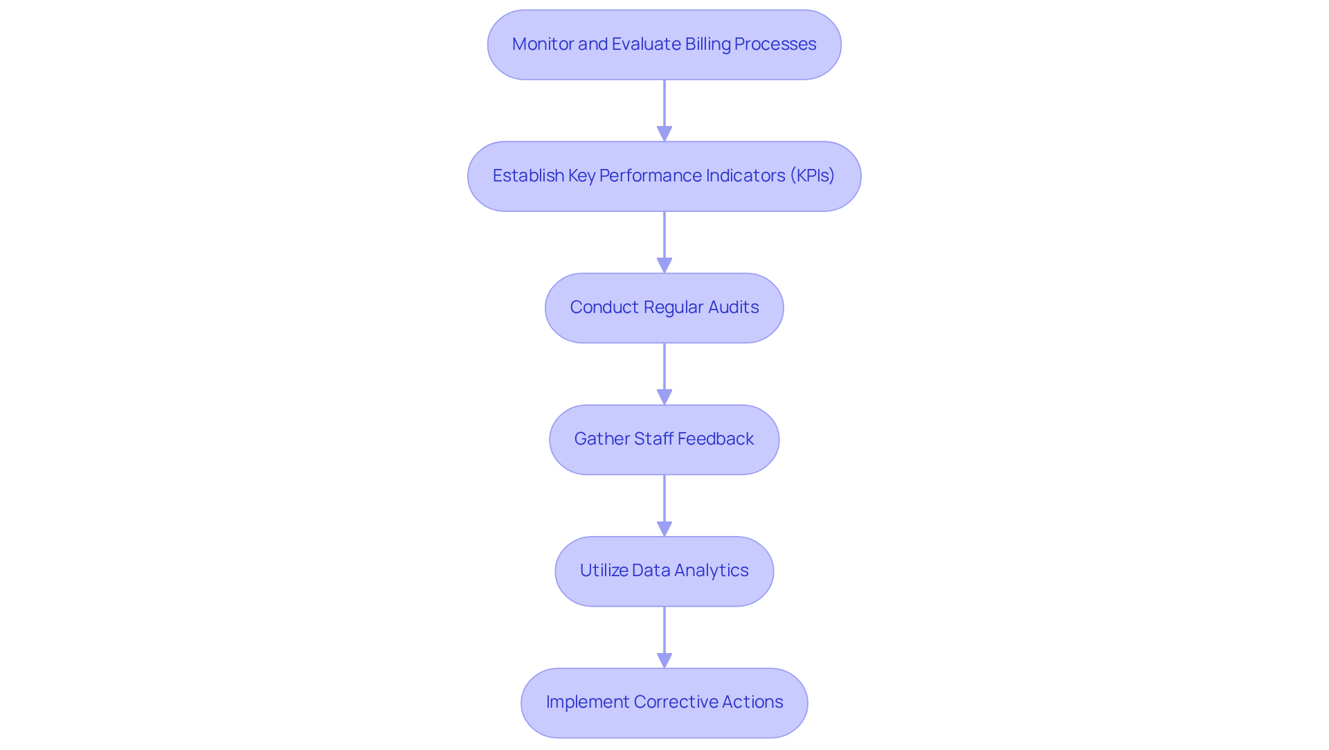 This flowchart outlines the key practices for monitoring and evaluating billing processes. Each box represents a step you can take to improve financial performance, and the arrows show how these steps connect to create a comprehensive approach.