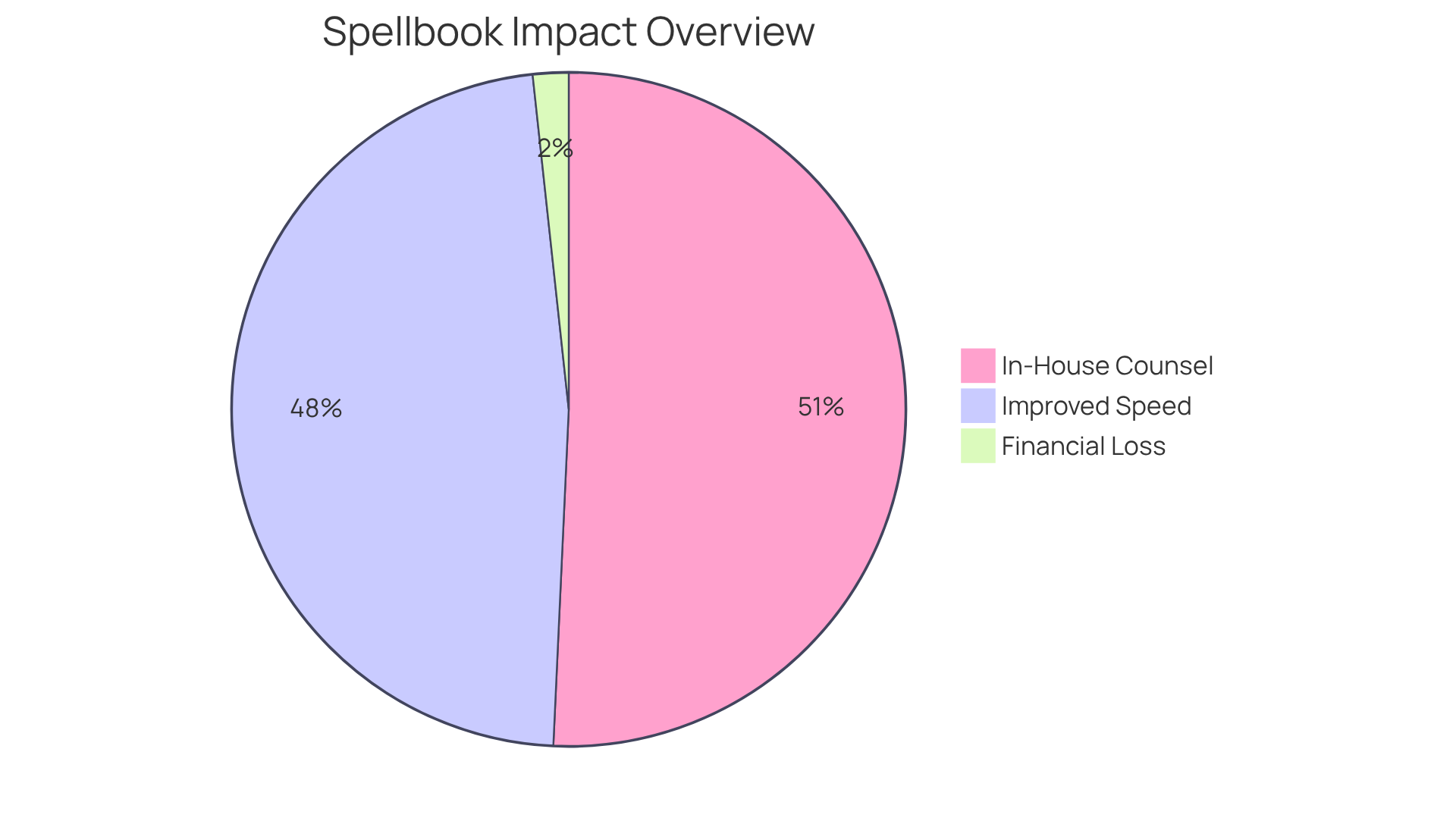 Each slice shows a different aspect of Spellbook's impact: the blue slice indicates how many users feel their drafting speed has improved, the green slice shows the proportion of in-house counsel involved in routine tasks, and the red slice represents the financial loss due to inefficiencies.