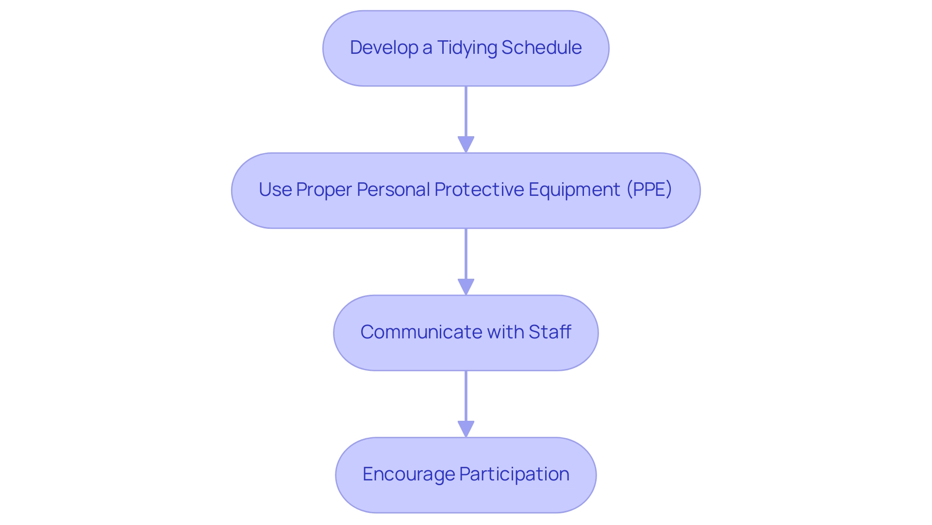 Each box represents a step in the cleaning practices, with arrows indicating the sequence of actions to be taken.