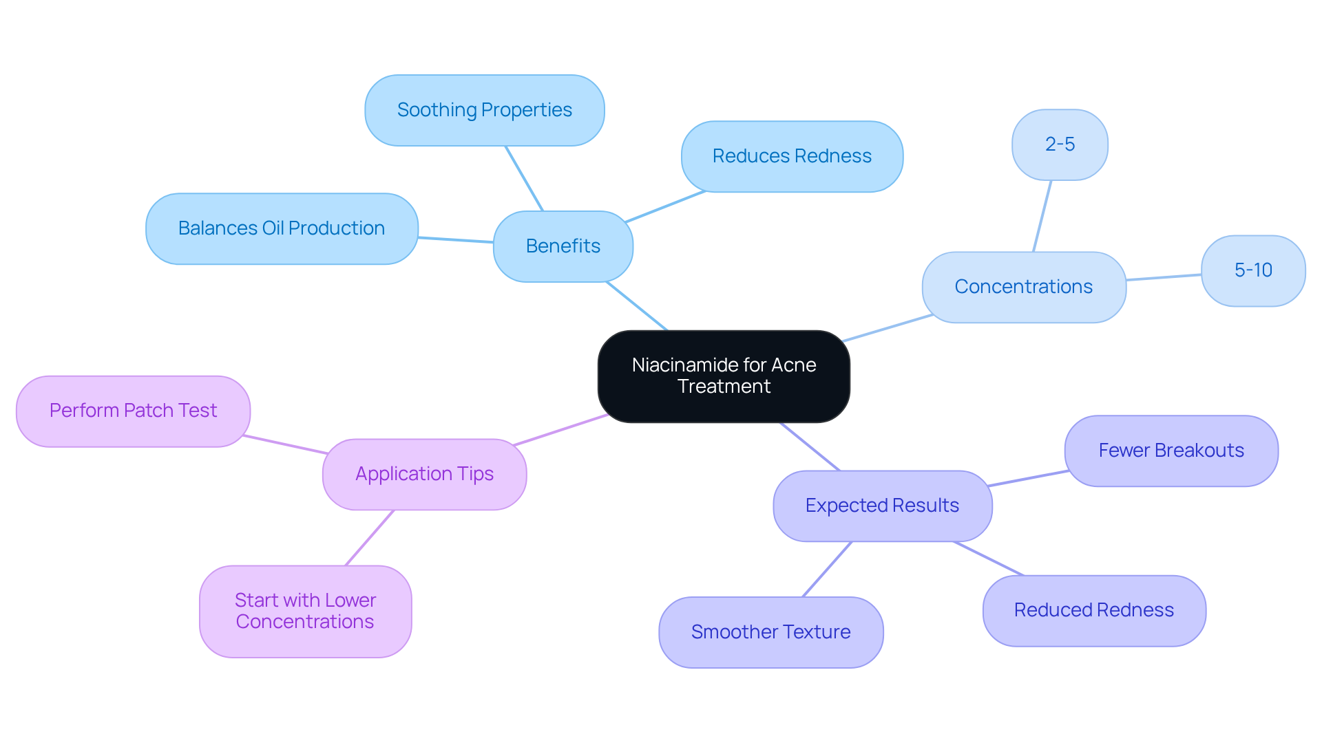 This mindmap illustrates how niacinamide can help with acne. Start at the center with the main topic, then explore the benefits, concentrations, expected results, and tips for application. Each branch shows a different aspect of how niacinamide works for clearer skin.