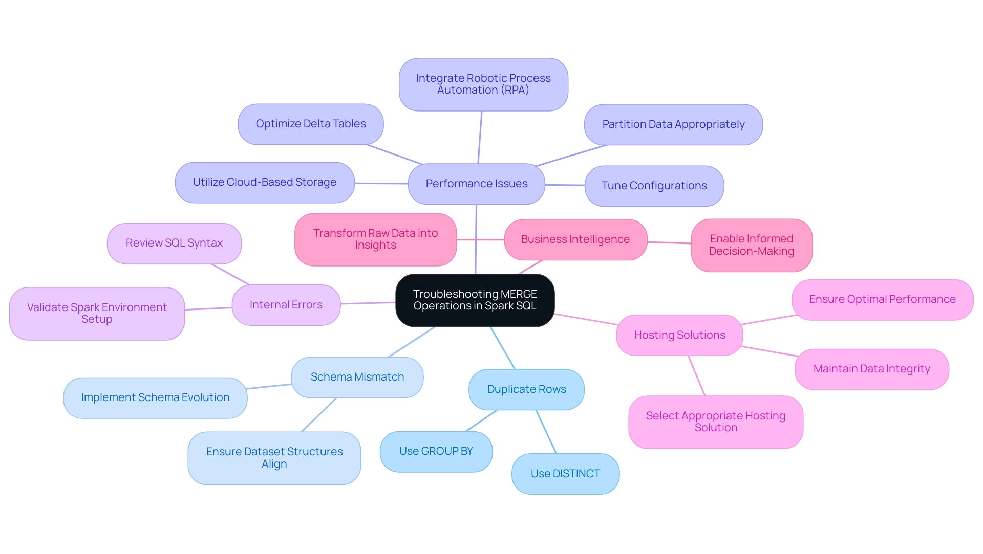 Each branch represents a common challenge in MERGE operations, with sub-branches detailing corresponding solutions.