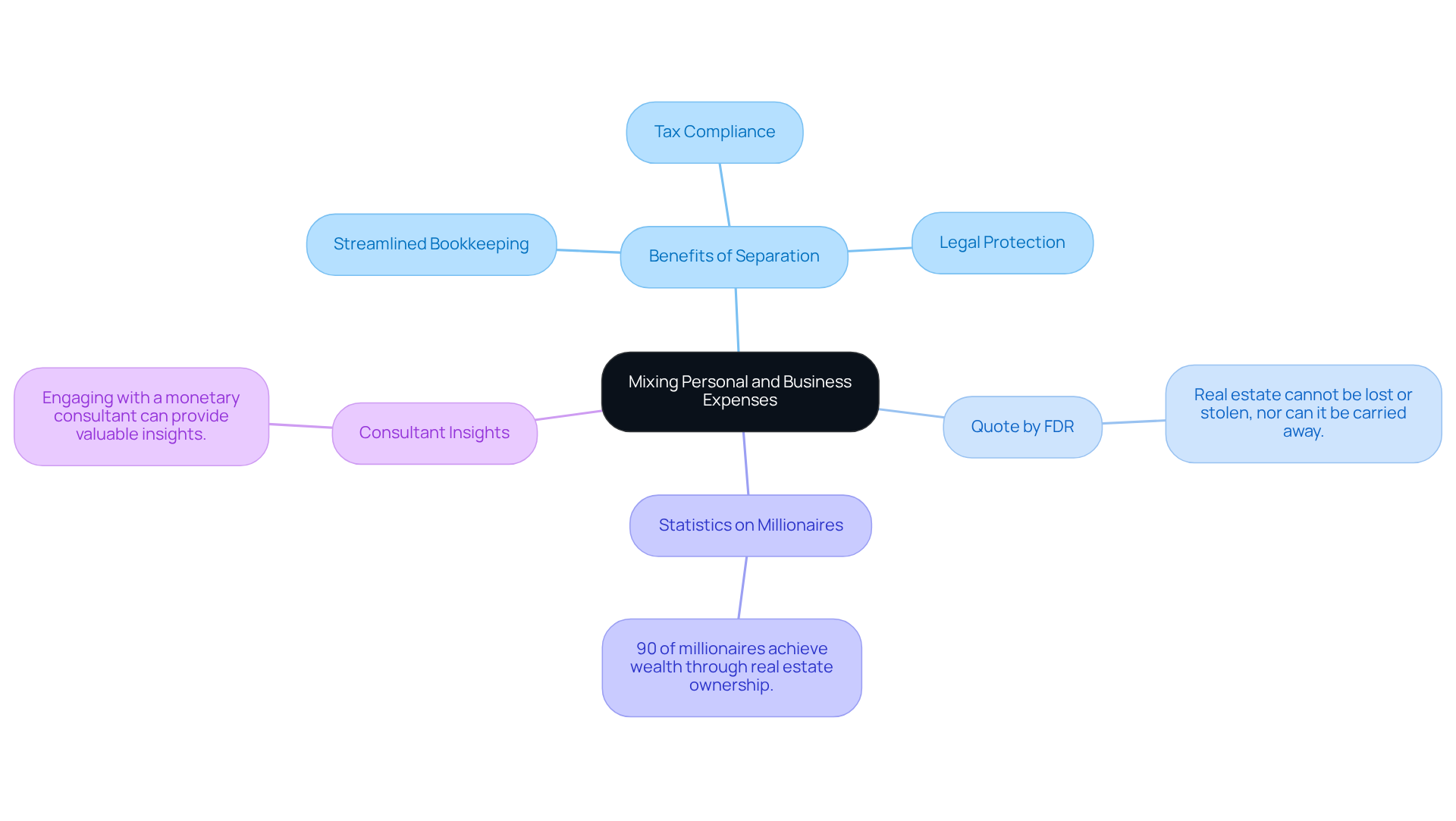 The central node represents the main topic, while the branches show related ideas and benefits. Each color-coded branch helps you easily identify different aspects of managing personal and business finances.