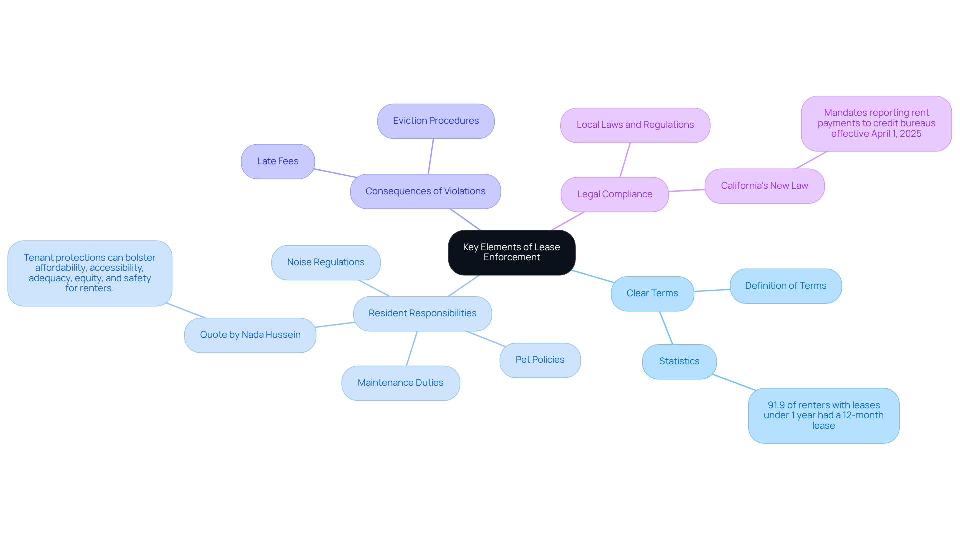 Start at the center with the main topic of lease enforcement, then follow the branches to explore each key element and its details. Each color represents a different aspect of lease enforcement, helping you see how they all connect. Start at the center with the main topic of lease enforcement, then follow the branches to explore each key element and its details. Each color represents a different aspect of lease enforcement, helping you see how they all connect.