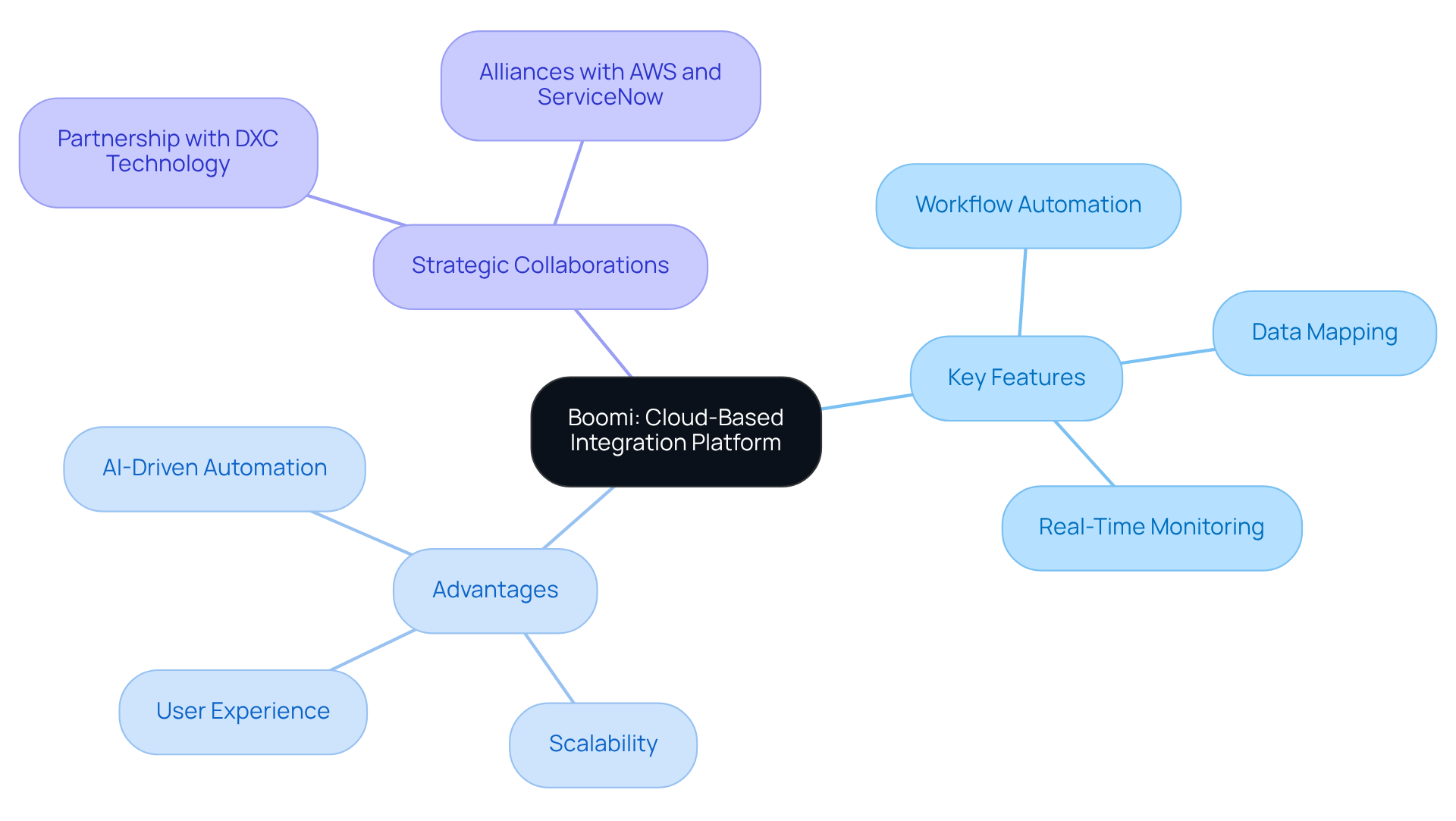 The central node represents Boomi, and the branches show its key features, advantages, and collaborations. Each branch helps you understand how these elements contribute to Boomi's effectiveness as an API management solution.