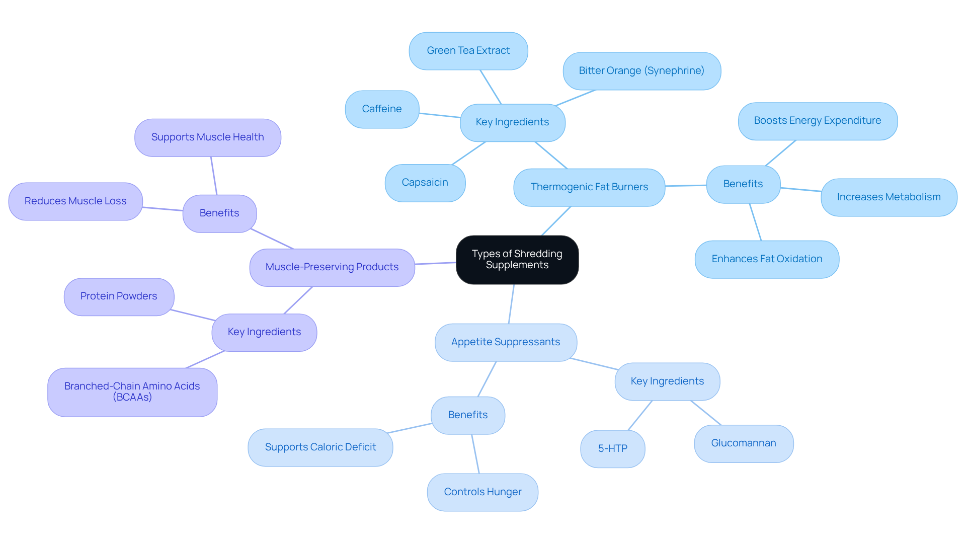 The central node represents the main topic, while the branches show different types of supplements. Each sub-branch lists ingredients and benefits, helping you understand how each type supports weight management. The central node represents the main topic, while the branches show different types of supplements. Each sub-branch lists ingredients and benefits, helping you understand how each type supports weight management.