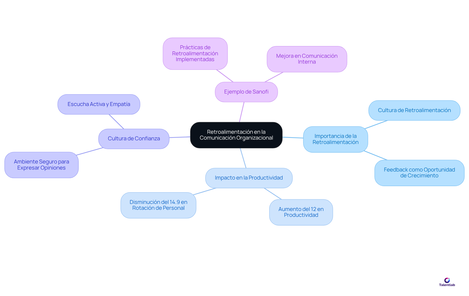 El nodo central representa la retroalimentación, y las ramas muestran cómo se relaciona con diferentes aspectos de la comunicación y el rendimiento organizacional. Sigue las ramas para entender cómo cada idea se conecta con la retroalimentación.