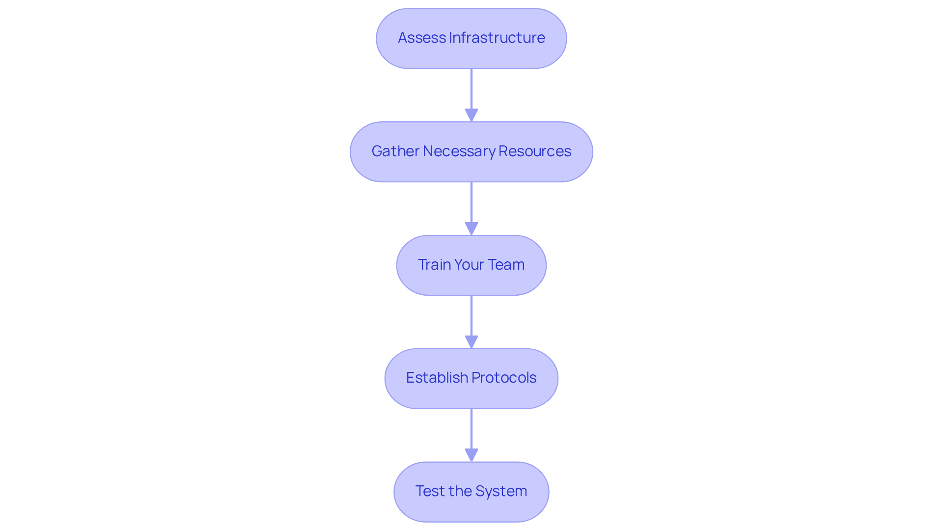 Each box represents a crucial step in preparing for the Clinical Trial Copilot. Follow the arrows to see the order in which these steps should be completed for a successful implementation. Each box represents a crucial step in preparing for the Clinical Trial Copilot. Follow the arrows to see the order in which these steps should be completed for a successful implementation.