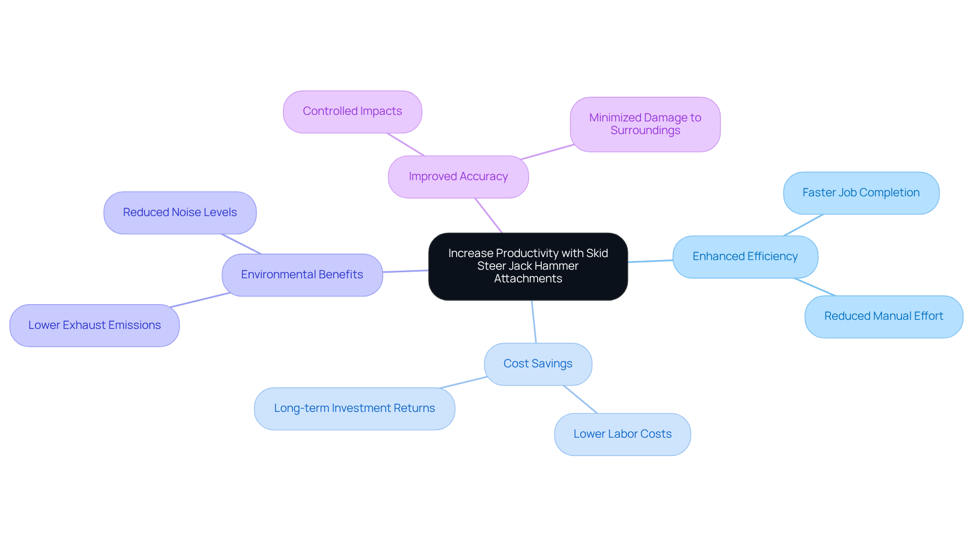 The central idea is about increasing productivity with these attachments. Each branch represents a key benefit, and the sub-branches provide more details. This layout helps you see how everything connects and why these tools are valuable. The central idea is about increasing productivity with these attachments. Each branch represents a key benefit, and the sub-branches provide more details. This layout helps you see how everything connects and why these tools are valuable.