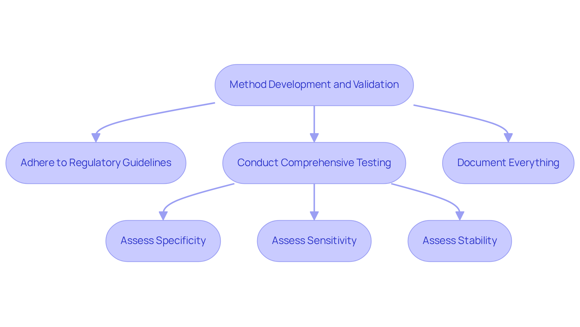 Follow the arrows to see the steps in developing and validating methods. Each box represents a key action, and the sub-boxes show specific tasks that support comprehensive testing.