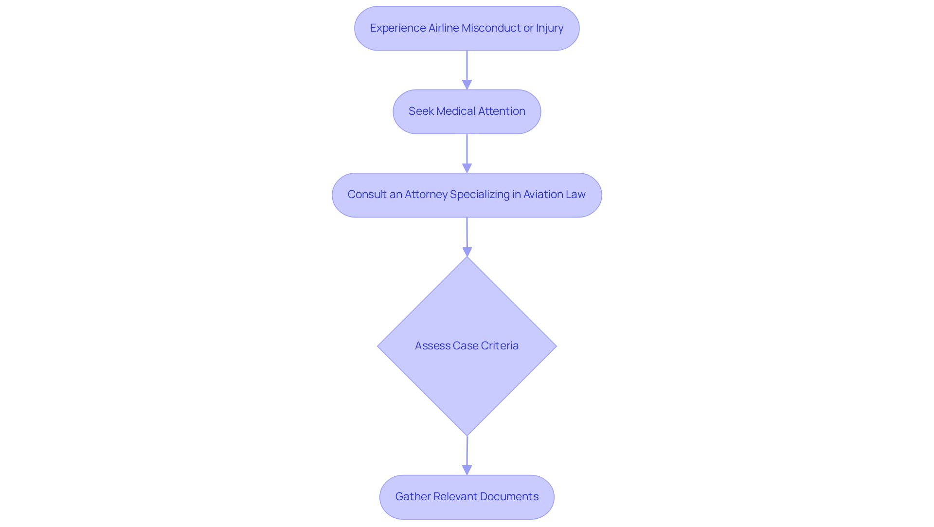 This flowchart guides you through the steps to take if you experience issues with your luggage. Start at the top and follow the arrows to see what to do next, ensuring you don't miss any important actions. This flowchart guides you through the steps to take if you experience issues with your luggage. Start at the top and follow the arrows to see what to do next, ensuring you don't miss any important actions.