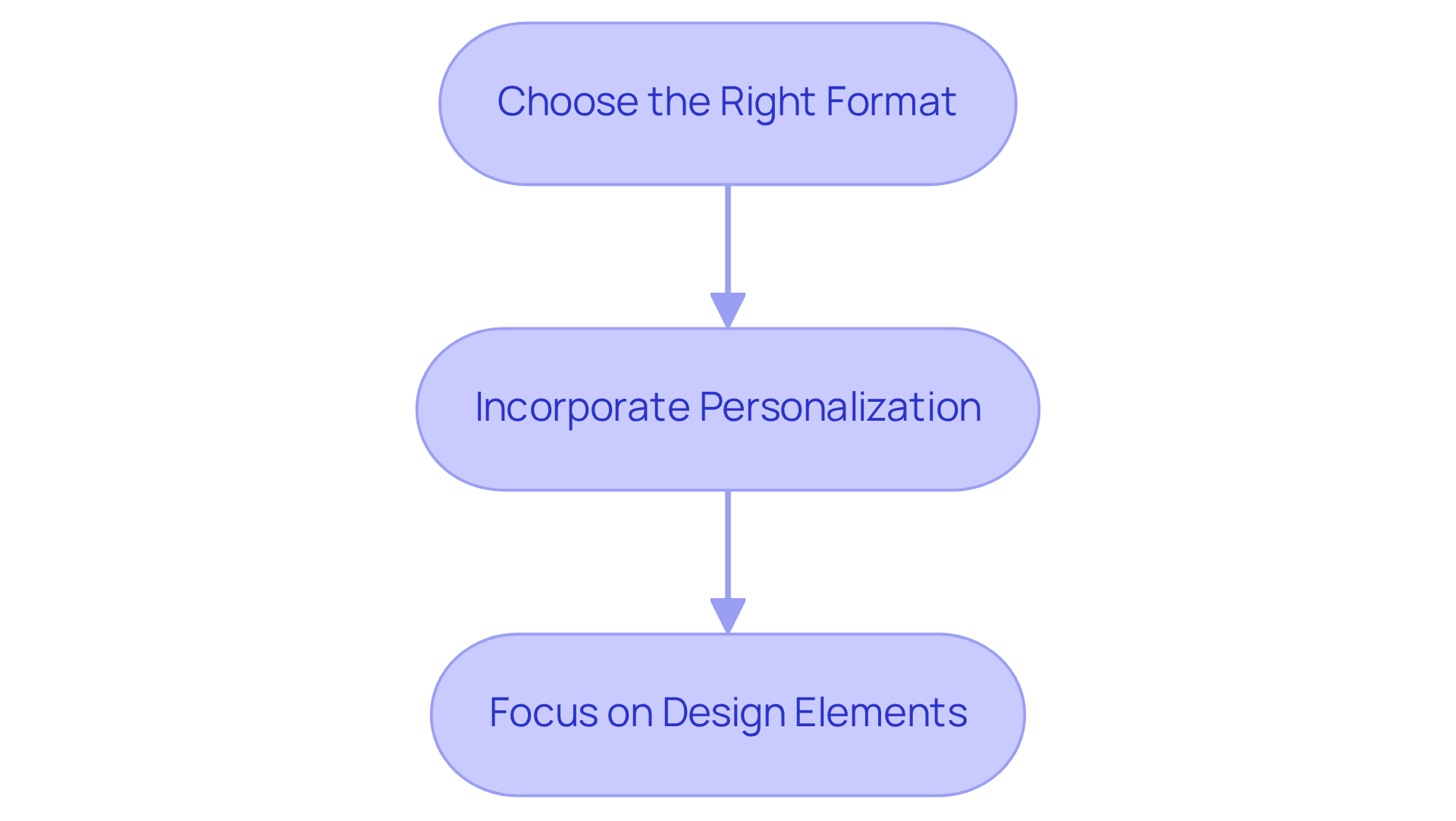 Each box represents a step in the process of creating effective mail pieces. Follow the arrows to see how each step builds on the previous one, guiding you through the design and personalization journey.