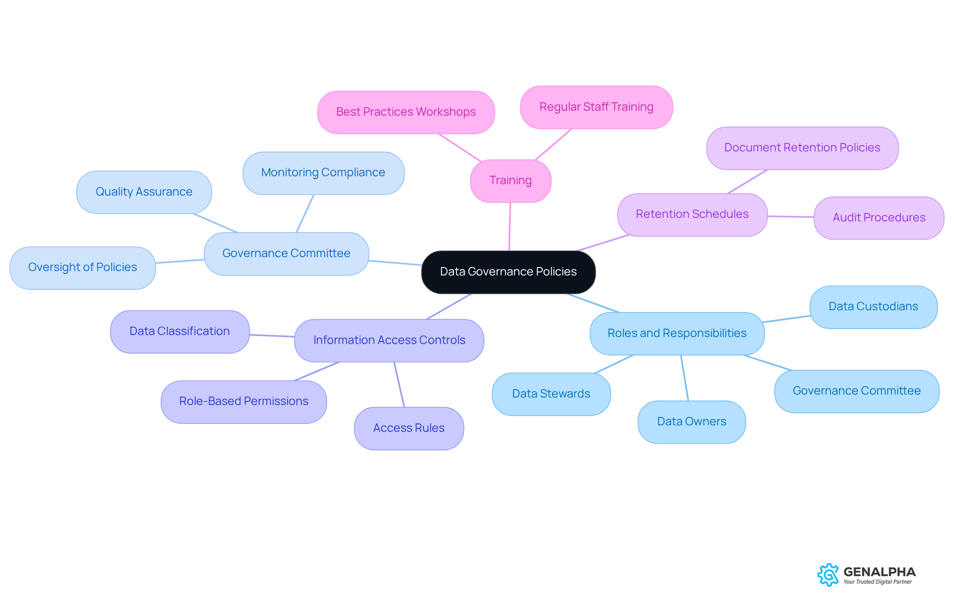 The central node represents the main topic of data governance. Each branch shows a key area of focus, with further details on actions or roles that support effective governance.