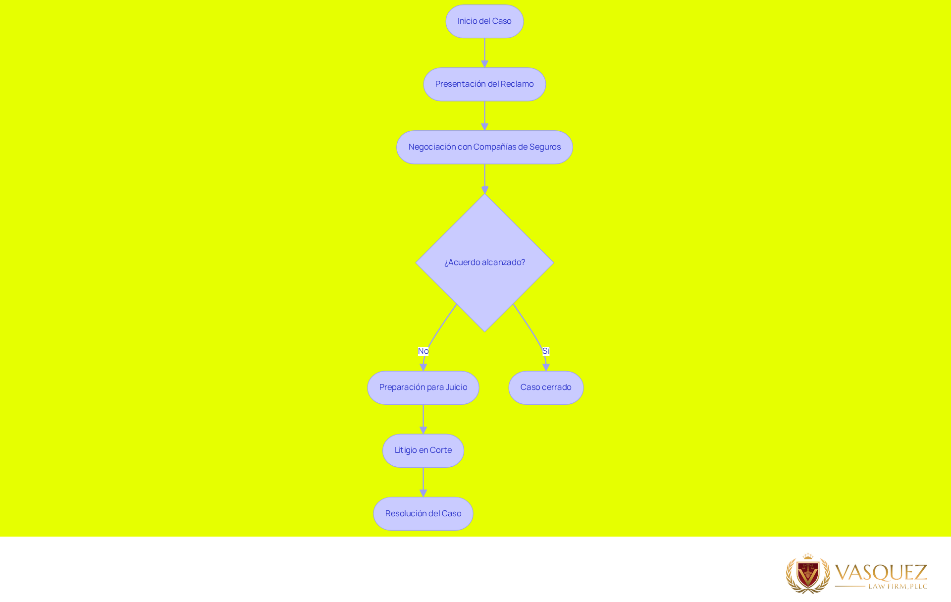 Cada cuadro representa una etapa en el proceso legal. Sigue las flechas para ver cómo se mueve un caso desde el inicio hasta su resolución, mostrando las decisiones y acciones clave en el camino.