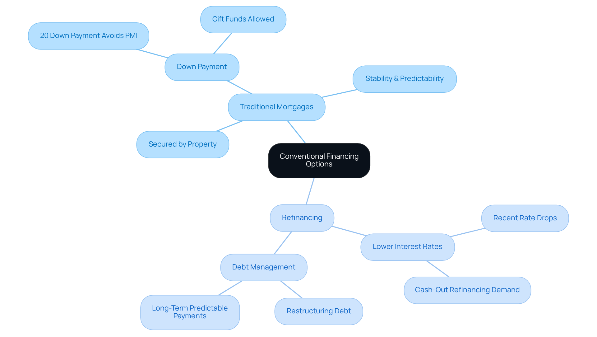 The center shows the main topic of conventional financing options. The branches represent two key types: traditional mortgages and refinancing, with further details branching out to explain their features and benefits.