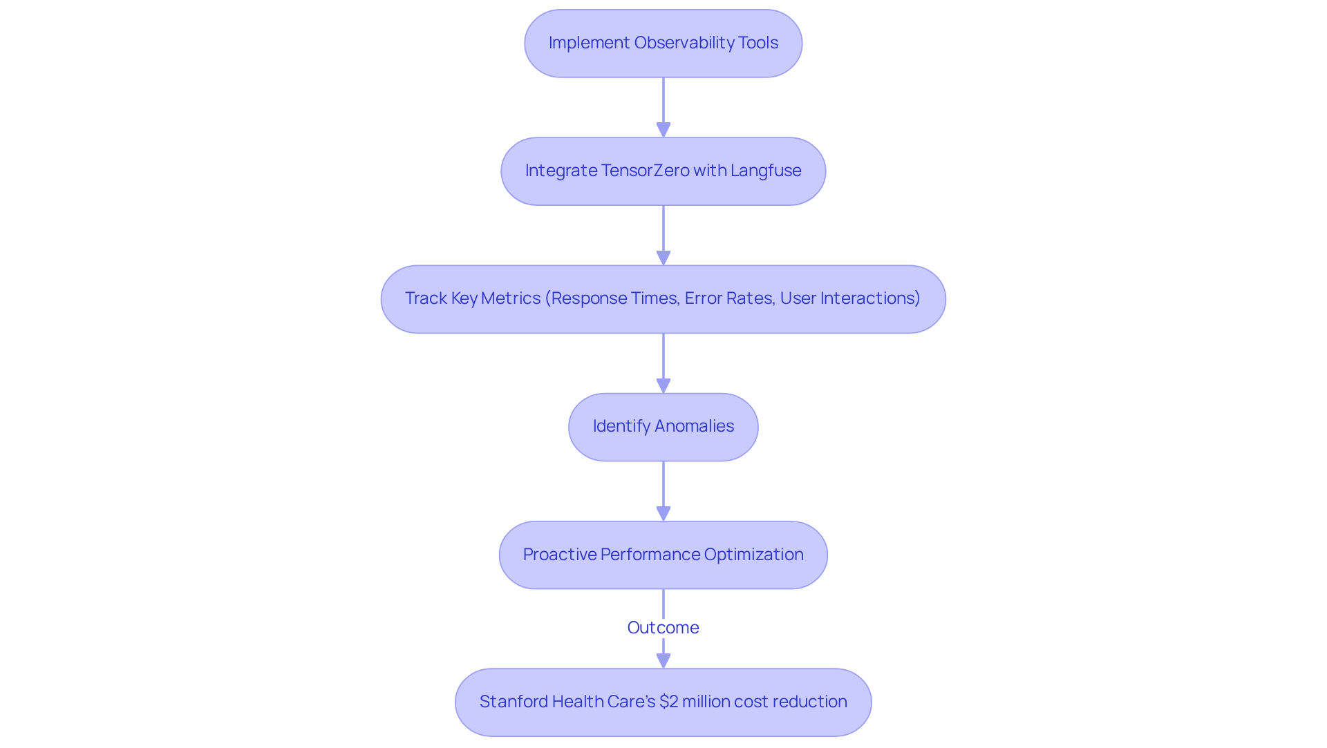 Follow the arrows to see how implementing observability tools leads to tracking metrics, identifying issues, and optimizing performance, ultimately benefiting healthcare organizations.