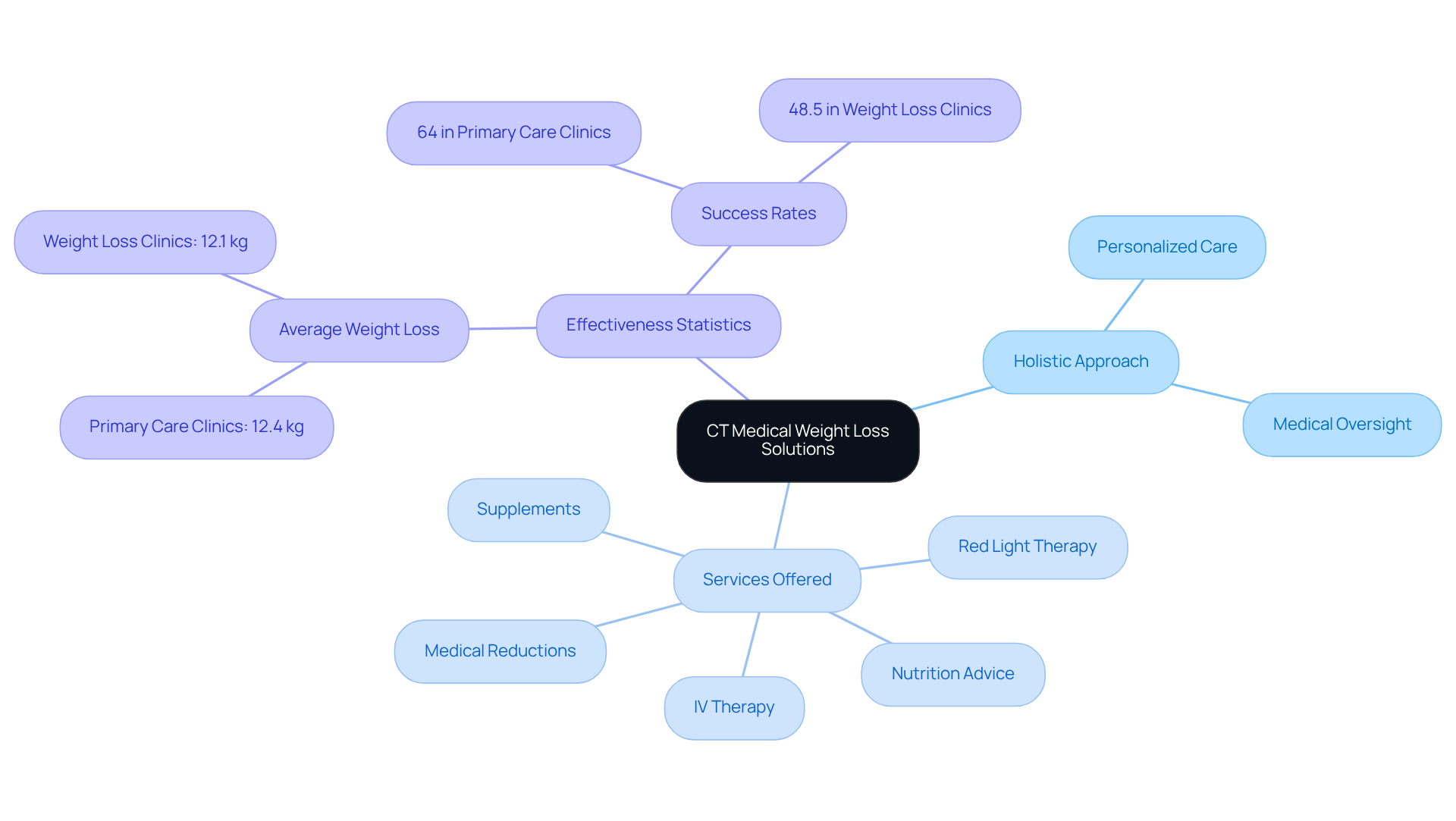 This mindmap illustrates the comprehensive weight loss solutions offered by CT Medical Weight Management & Beyond. Start at the center with the main theme, then explore the branches to see the holistic approach, various services, and effectiveness statistics that support successful weight management.