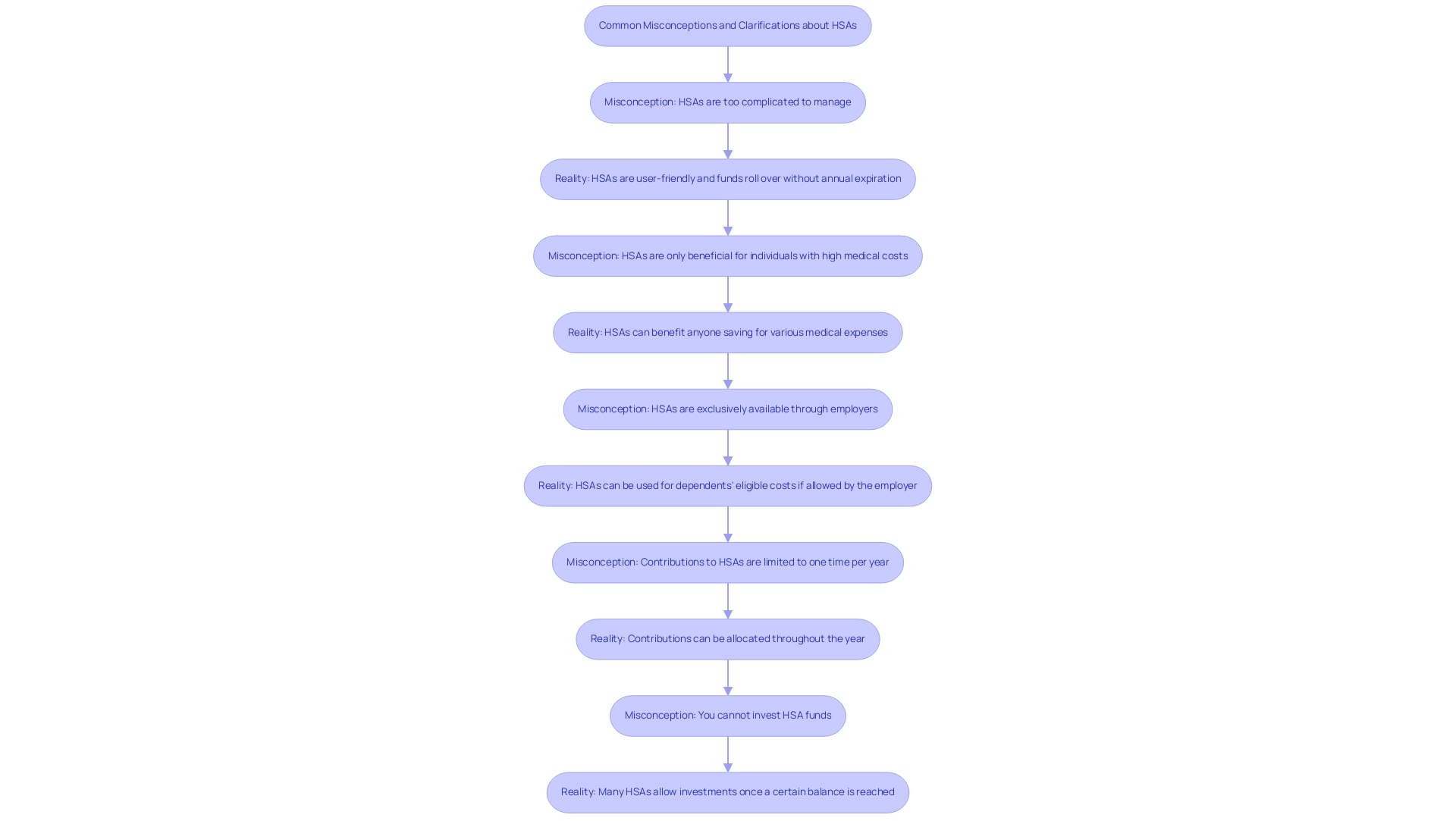 Red boxes represent misconceptions about HSAs, while green boxes provide the factual clarifications.