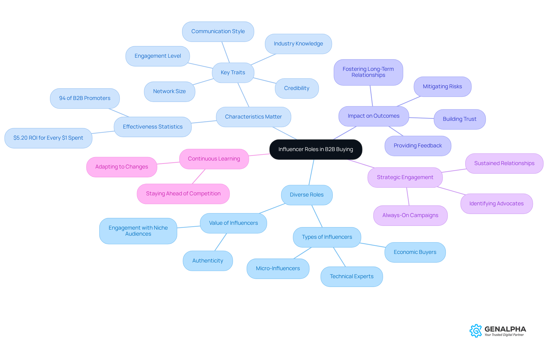 The center represents the main topic, while the branches show different aspects of influencer roles. Each branch contains specific details that help explain how influencers contribute to B2B buying processes.