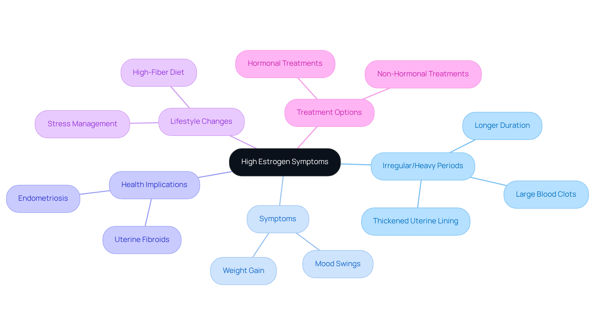 This mindmap helps you visualize how high estrogen levels can affect your menstrual health. Start at the center with the main topic, then follow the branches to explore symptoms, health implications, and lifestyle changes that can help. Each branch represents a different aspect of how high estrogen can impact your life. This mindmap helps you visualize how high estrogen levels can affect your menstrual health. Start at the center with the main topic, then follow the branches to explore symptoms, health implications, and lifestyle changes that can help. Each branch represents a different aspect of how high estrogen can impact your life.