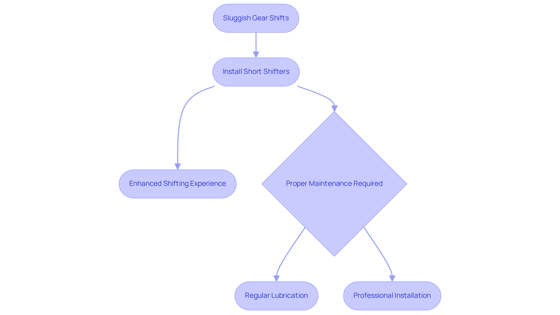 Follow the arrows to see how to improve your gear shifting. Start with the problem of sluggish shifts, then move to installing short shifters, and remember to maintain them for the best performance!