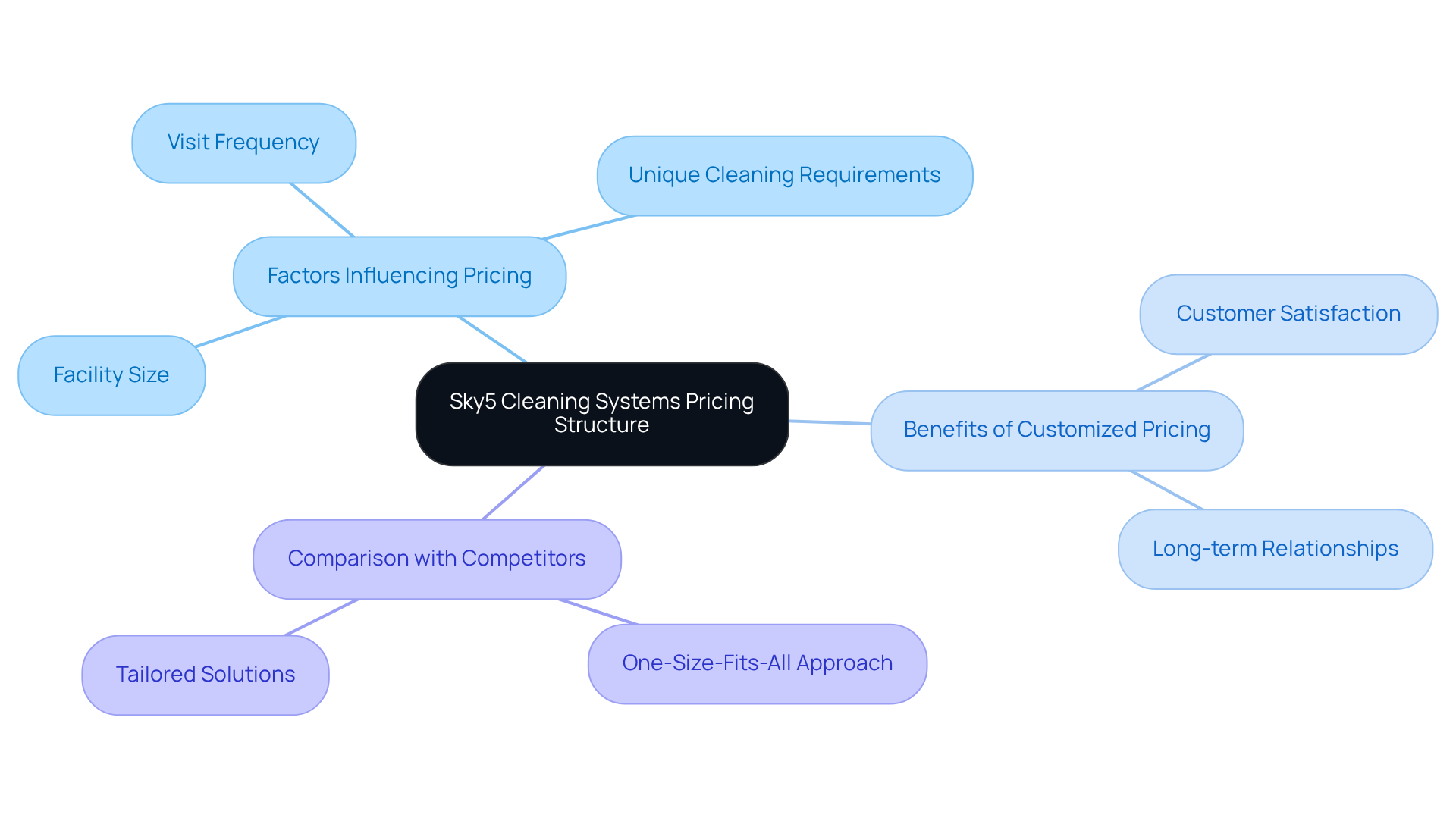 The central node represents the pricing model, while branches show the factors that influence pricing and the benefits of a customized approach. Each color-coded branch helps you easily identify different aspects of the pricing strategy.