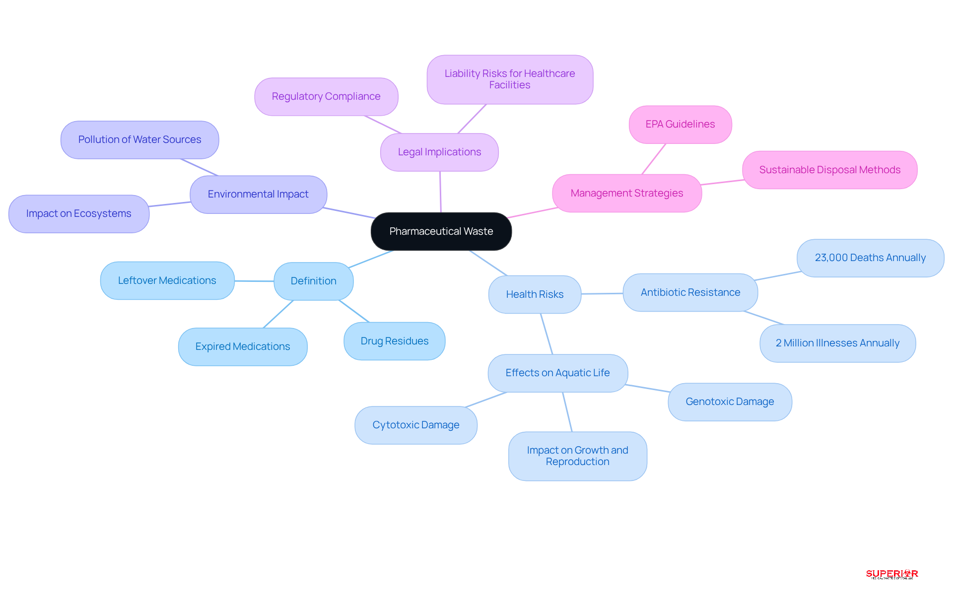 The central node represents pharmaceutical waste, while the branches illustrate its various aspects. Each color-coded branch helps you see how these elements connect and why they matter in healthcare. The central node represents pharmaceutical waste, while the branches illustrate its various aspects. Each color-coded branch helps you see how these elements connect and why they matter in healthcare.