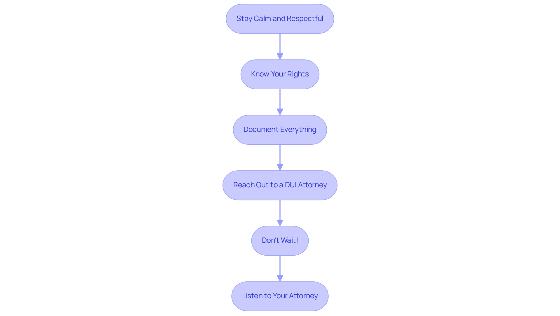 Each box represents an important action to take after a DUI arrest. Follow the arrows to see the order of steps you should take to protect your rights and navigate the legal process effectively.