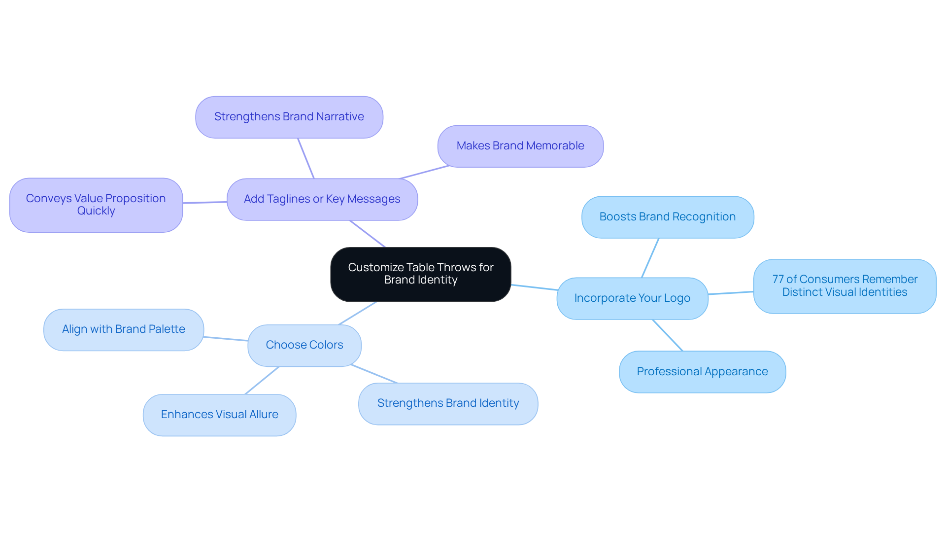 The center represents the main idea of customization, while the branches show different strategies to enhance your brand identity. Each strategy has key points that explain why they are important. The center represents the main idea of customization, while the branches show different strategies to enhance your brand identity. Each strategy has key points that explain why they are important.