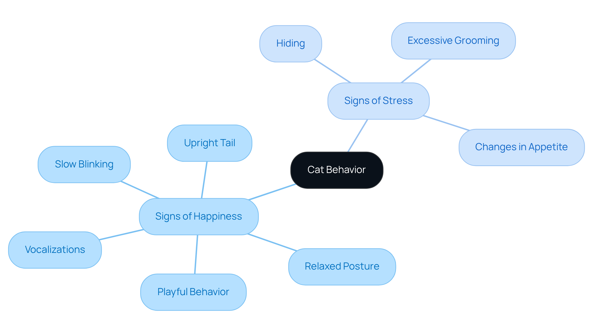 In this mindmap, the central idea is cat behavior, branching out into two main categories. The green branches represent signs of a happy cat, while the red branches show signs of stress. This layout helps you see how to support your cat's well-being by recognizing these signals.