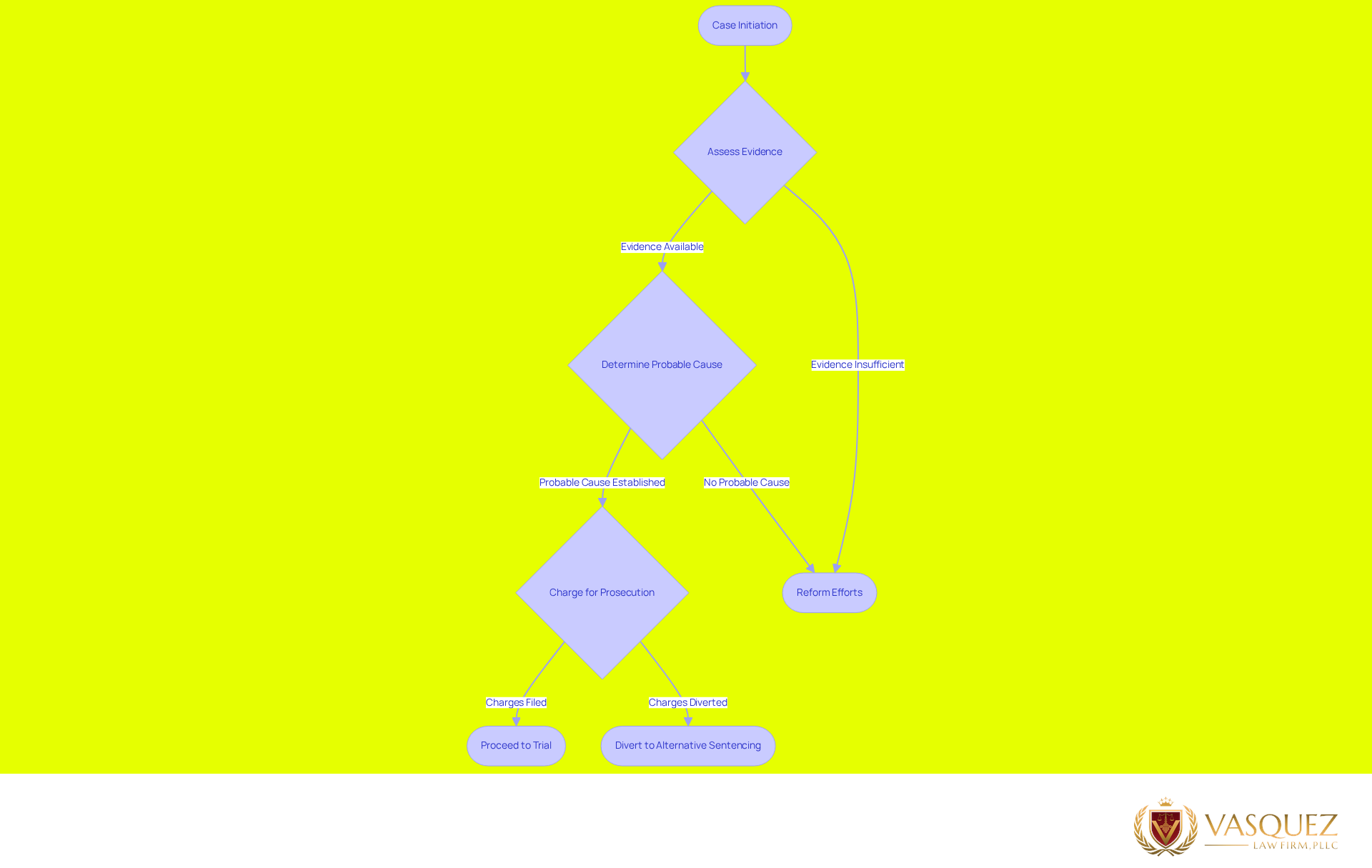 This flowchart illustrates the steps involved in prosecuting a case, from initiation to potential outcomes. Follow the arrows to see how decisions are made and how reform efforts are trying to change the traditional approach. This flowchart illustrates the steps involved in prosecuting a case, from initiation to potential outcomes. Follow the arrows to see how decisions are made and how reform efforts are trying to change the traditional approach.