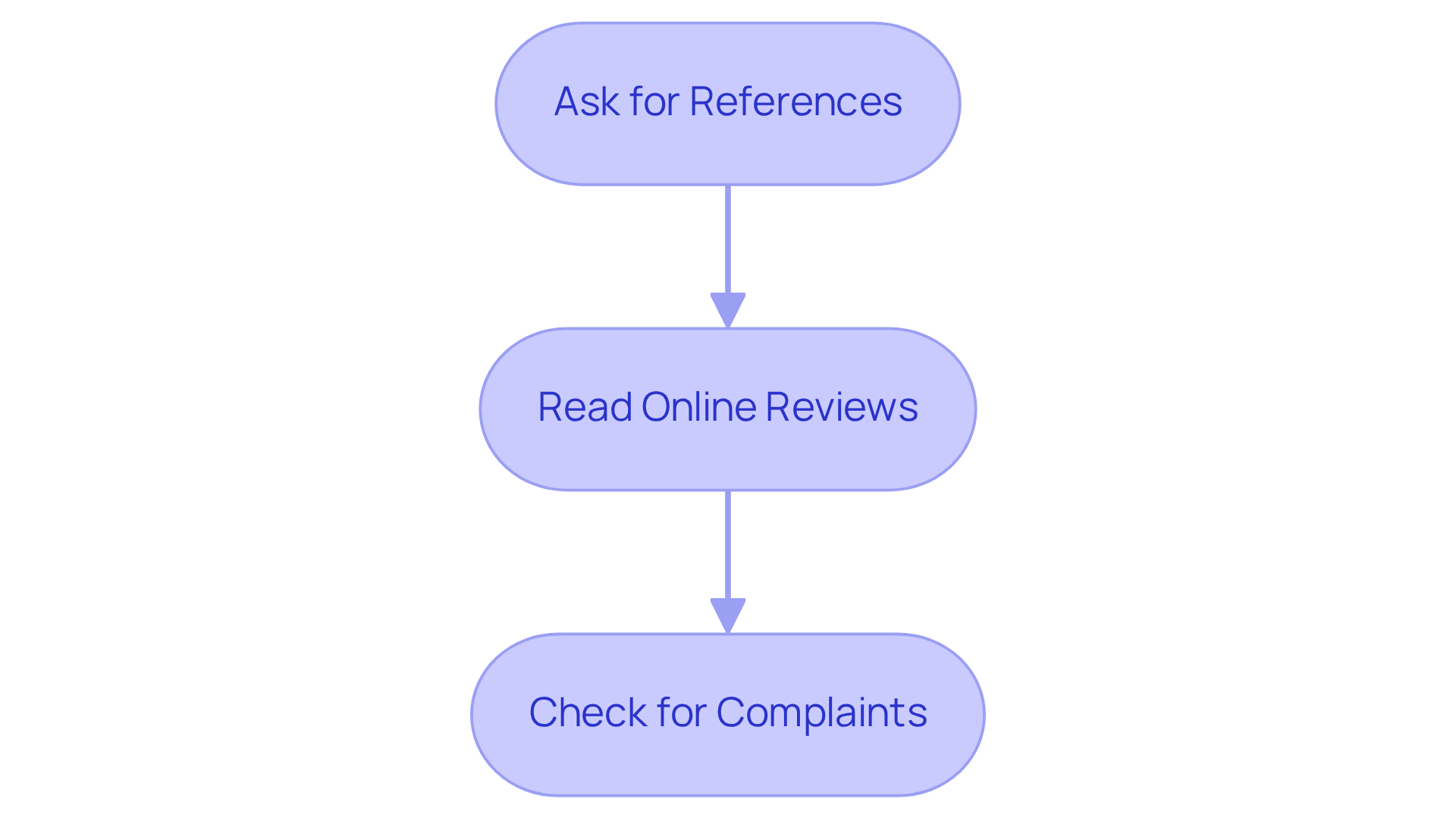 Follow the arrows from the top to the bottom to understand how to assess a builder's trustworthiness. Each box represents a step you should take to gather information and ensure quality service.