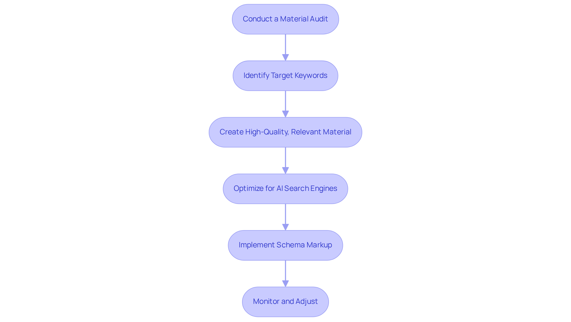 Each box represents a step in the process — follow the arrows to guide your implementation of geo-driven strategies for funnel optimization in mental health clinics. Each box represents a step in the process — follow the arrows to guide your implementation of geo-driven strategies for funnel optimization in mental health clinics.
