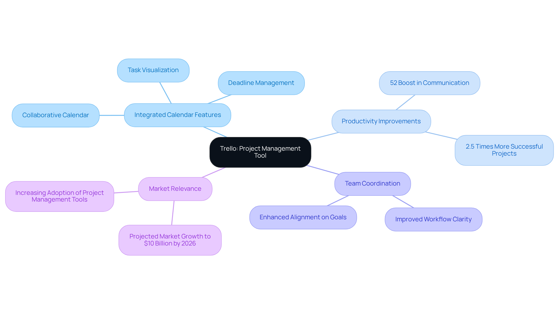 The central node represents Trello, and the branches show its key features and benefits. Each sub-branch provides specific details or statistics that highlight how Trello enhances project management.