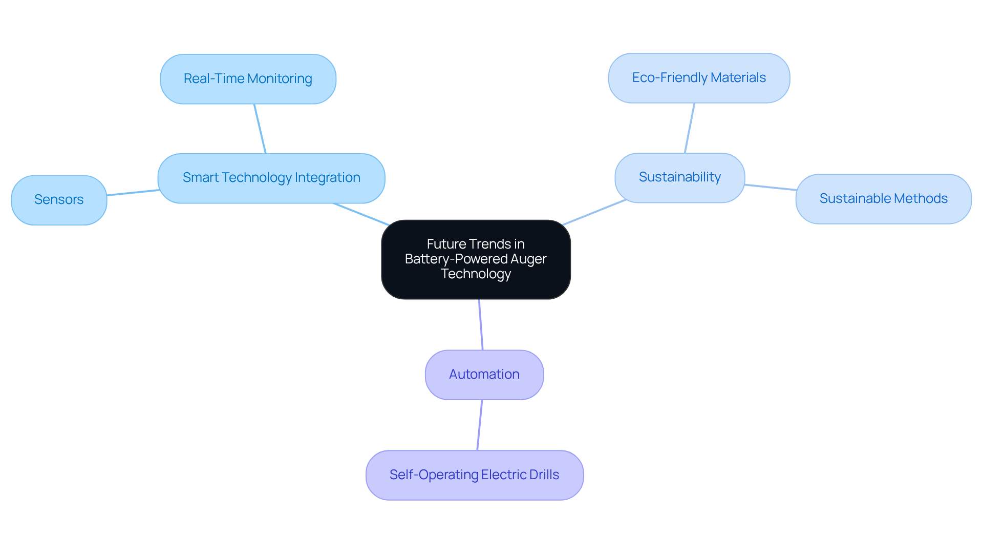 This mindmap illustrates the key trends shaping the future of battery-powered auger technology. Start at the center with the main theme, then explore each branch to see how innovations like smart technology, sustainability, and automation are interconnected and vital for the industry's evolution.