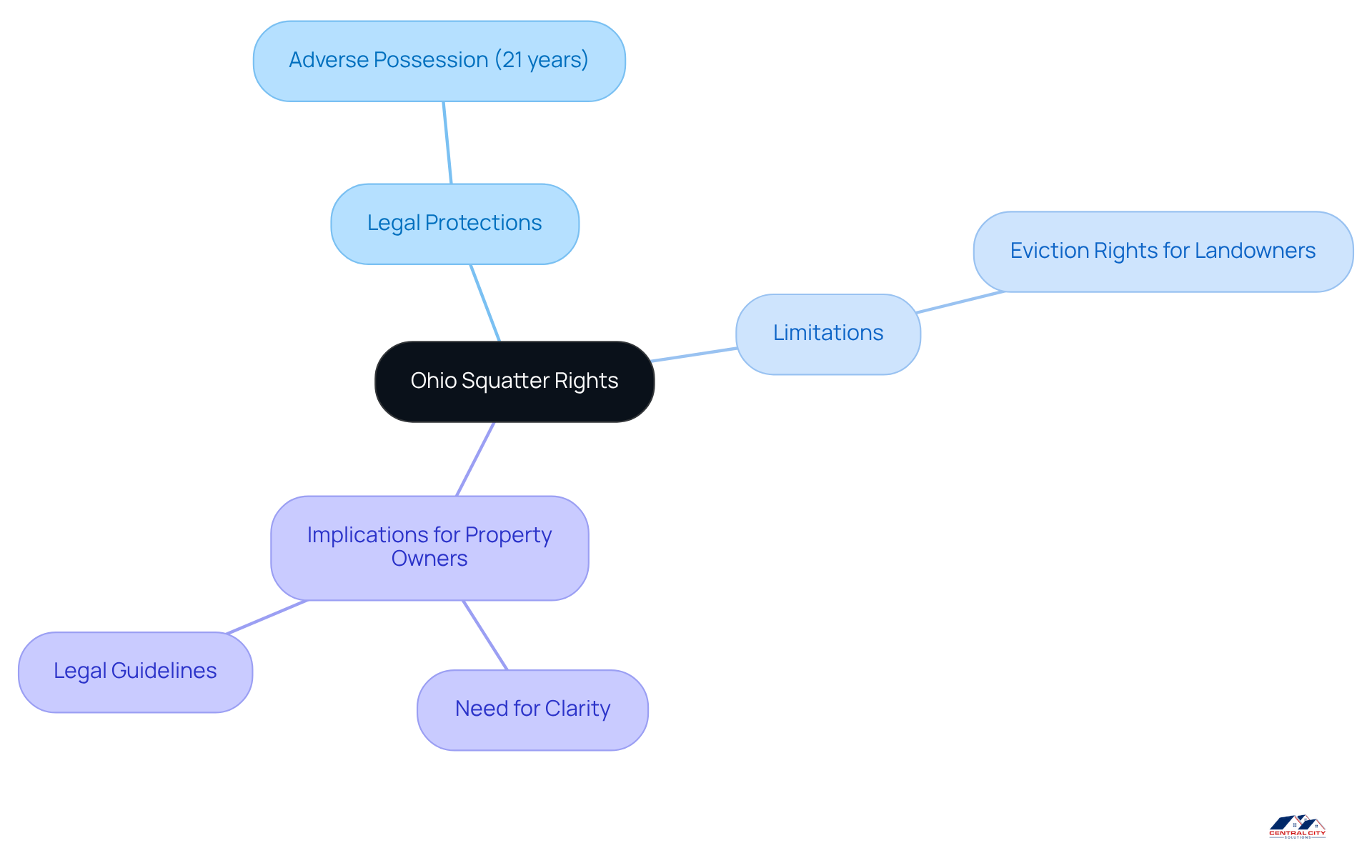 This mindmap shows how different aspects of squatter rights in Ohio are connected. The central idea is surrounded by branches that explain legal protections, limitations, and what they mean for property owners.
