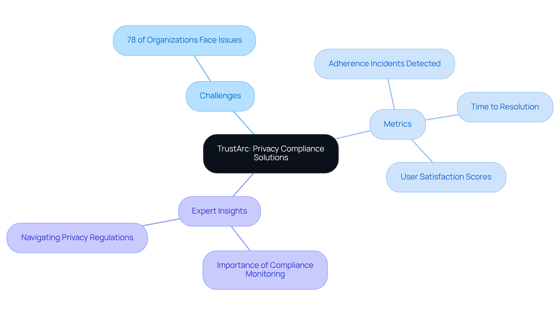 The center represents TrustArc's solutions, while the branches show the challenges healthcare organizations face and the metrics to evaluate compliance. Each branch helps you understand how these elements connect and contribute to effective privacy management.