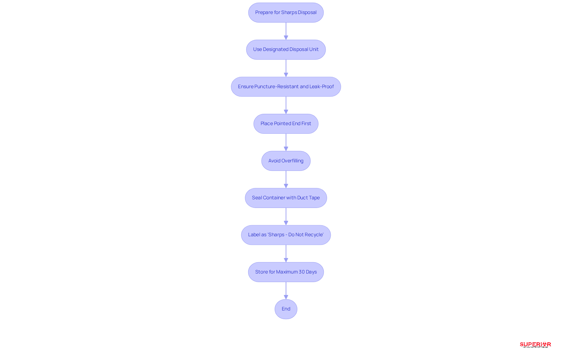 Follow the arrows to see each step in preparing sharps for disposal. Each box represents an important action to take, ensuring safety and compliance.