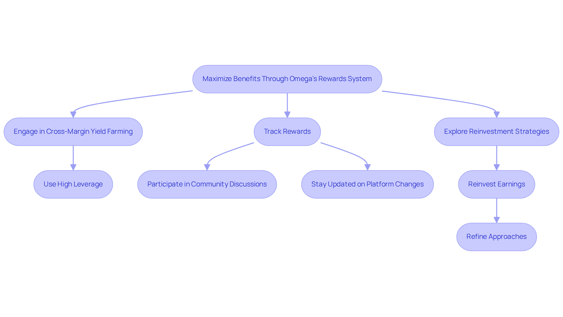Follow the arrows to see how each action can help you earn more rewards. Each step is a way to engage with the rewards system and increase your benefits.