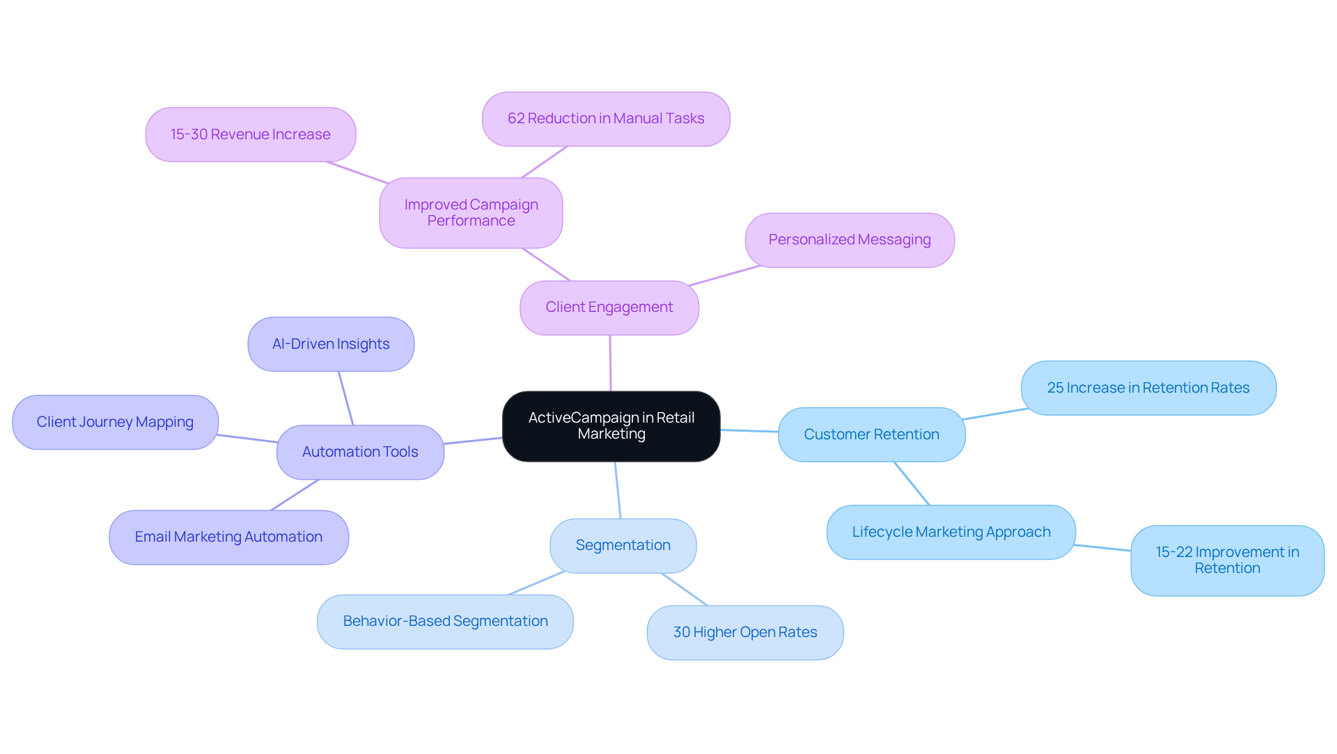 The central node represents ActiveCampaign's role, while branches show how it enhances customer retention, engagement, and the use of automation tools. Each metric highlights the effectiveness of these strategies.