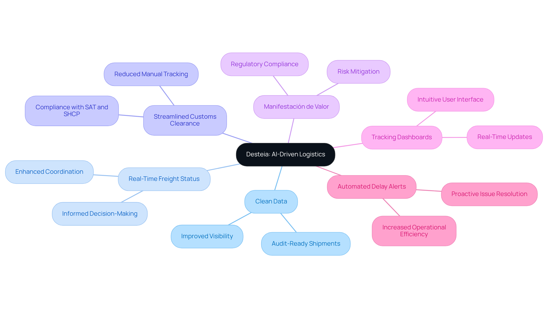 The central node represents Desteia's platform, with branches showing its key features and benefits. Each branch highlights how these elements work together to enhance efficiency in cross-border trade.