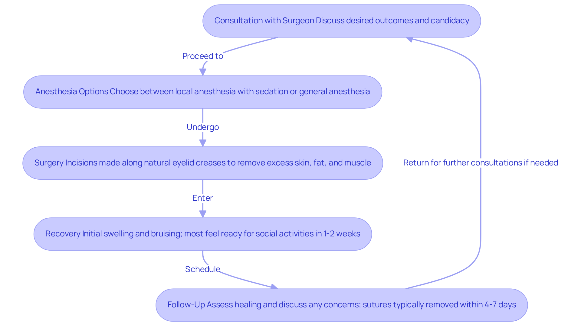 This flowchart outlines the steps involved in blepharoplasty, starting from your initial consultation with the surgeon to the recovery phase. Each box represents a key stage in the process, helping you understand what to expect as you consider this transformative procedure.