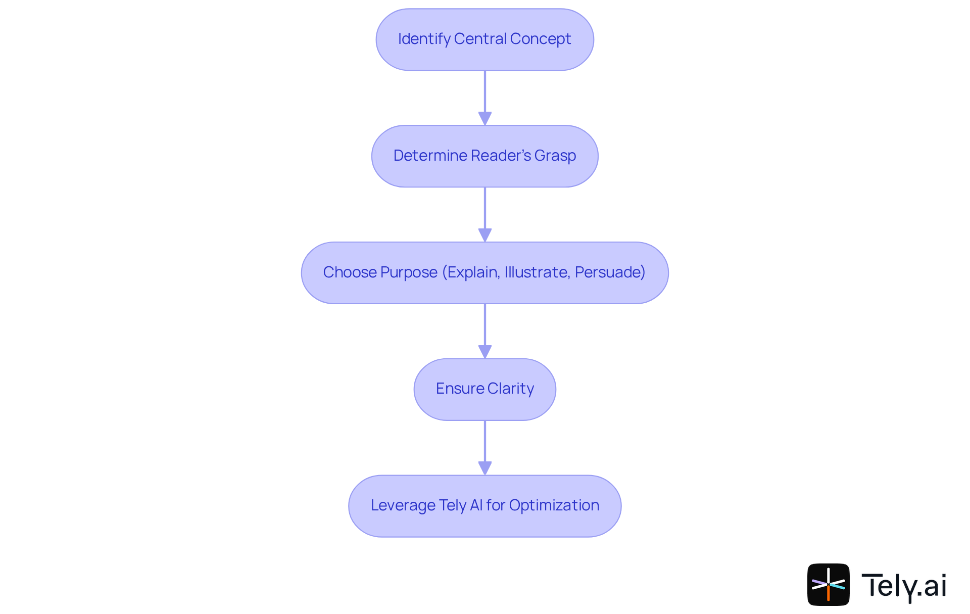 Follow the arrows to see how to create a compelling example paragraph. Each box represents a step in the process, guiding you from the initial idea to the final optimization with Tely AI.