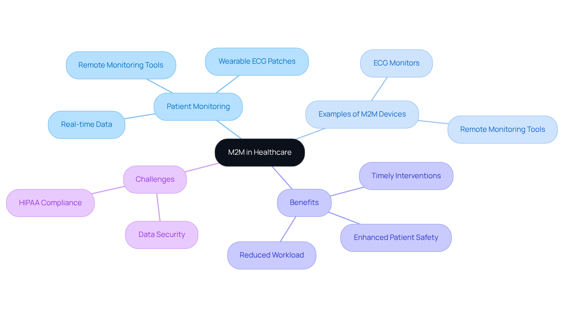 This mindmap starts with the central idea of M2M technology in healthcare. Each branch represents a key theme related to this technology, showing how they connect and contribute to the overall impact on patient care.