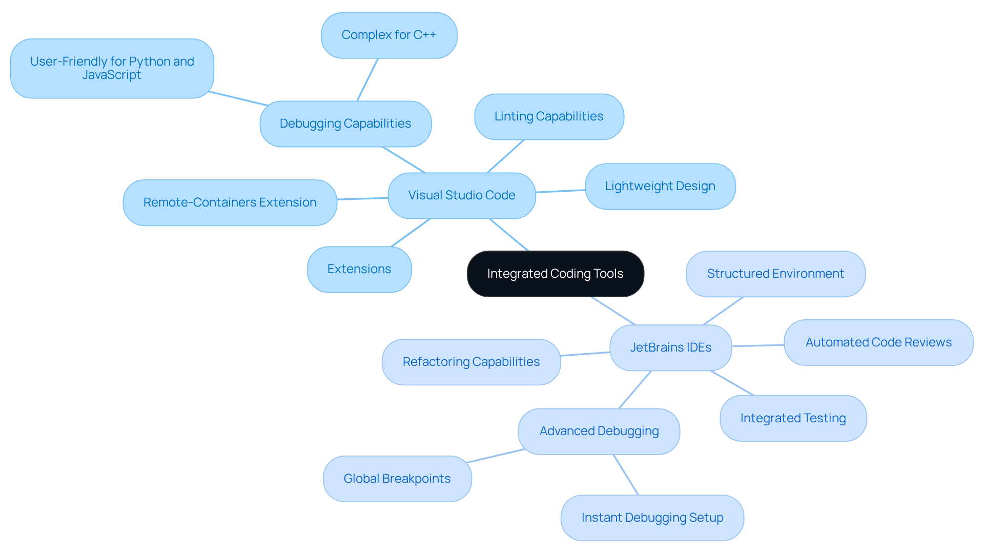 The central node represents the topic of integrated coding tools. Each branch shows a specific tool, and the sub-branches highlight features that enhance developer productivity. This layout helps you quickly compare the strengths of each tool.