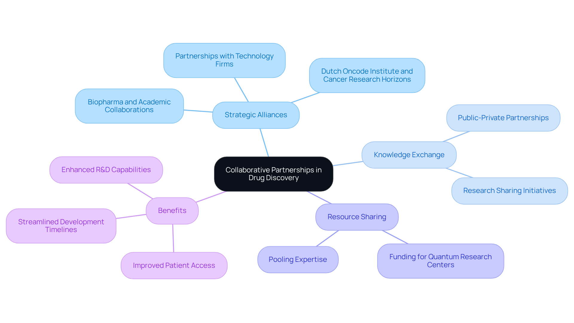 The central node represents the main theme, while the branches show different aspects of how partnerships contribute to drug discovery. Each color-coded branch helps you see the connections and importance of each area.