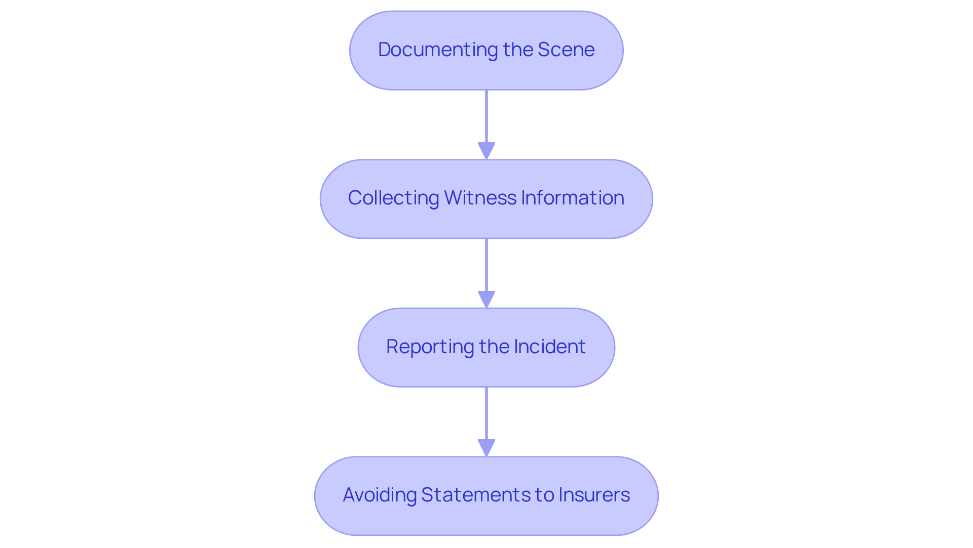 This flowchart guides you through the essential steps to take after an aircraft accident. Start at the top and follow the arrows down to see what you should do next to protect your rights and gather important evidence.