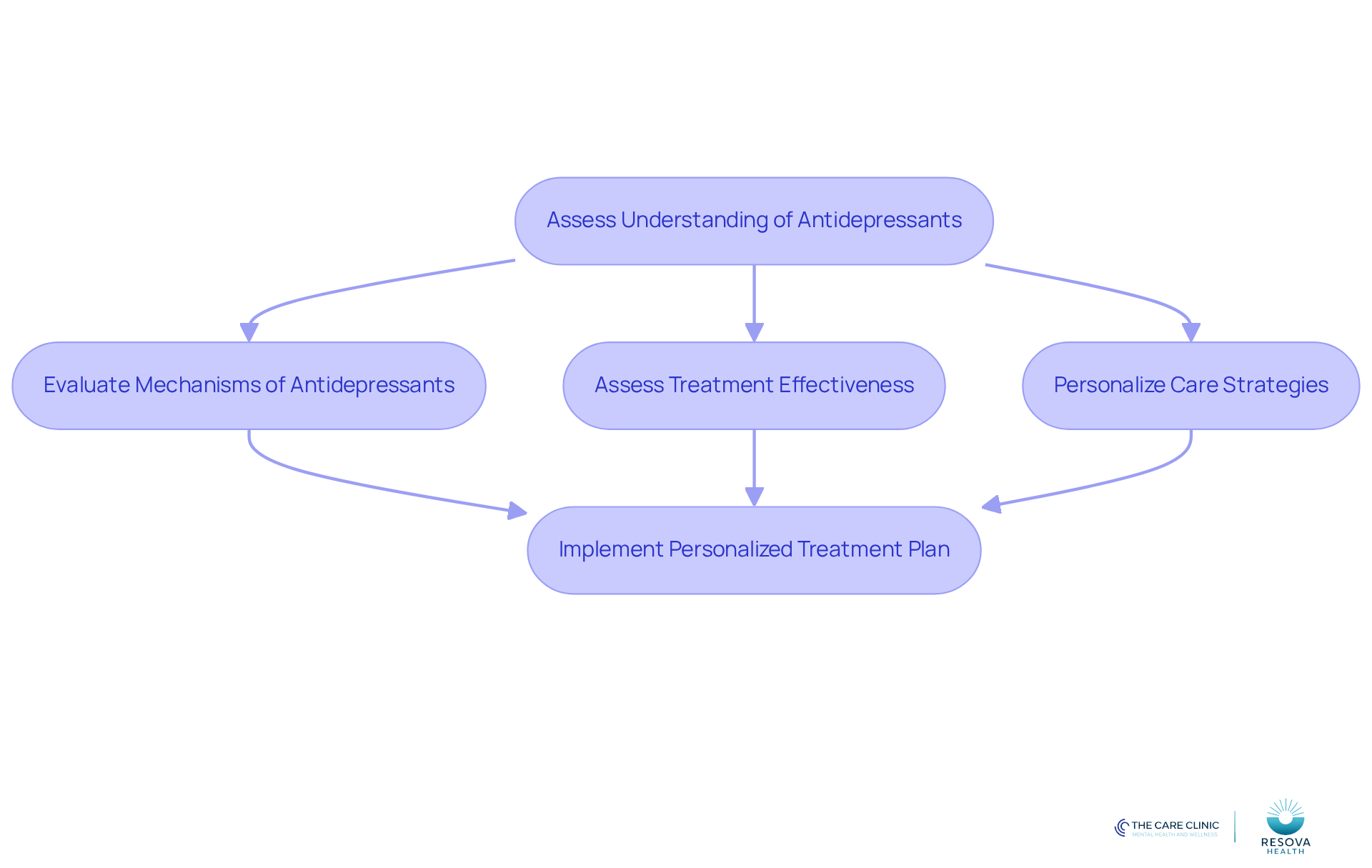 This flowchart outlines the steps for assessing and managing Prozac treatment. Start by evaluating your understanding, then move through assessing mechanisms, effectiveness, and personalizing care before implementing a tailored treatment plan. This flowchart outlines the steps for assessing and managing Prozac treatment. Start by evaluating your understanding, then move through assessing mechanisms, effectiveness, and personalizing care before implementing a tailored treatment plan.