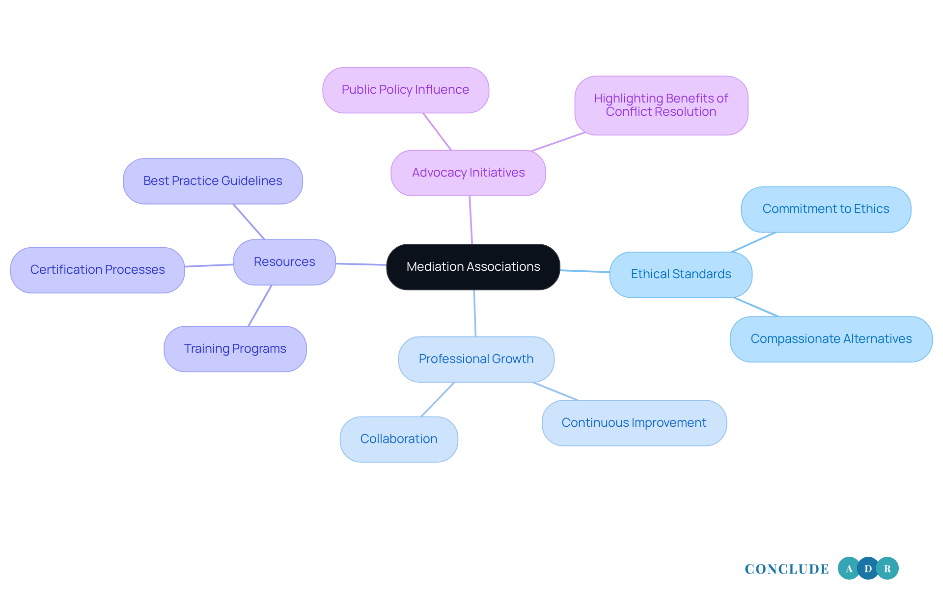 The central node represents mediation associations, and the branches show their main traits and the resources they provide. Each color-coded branch and sub-branch helps illustrate how these components interconnect and support conflict resolution.